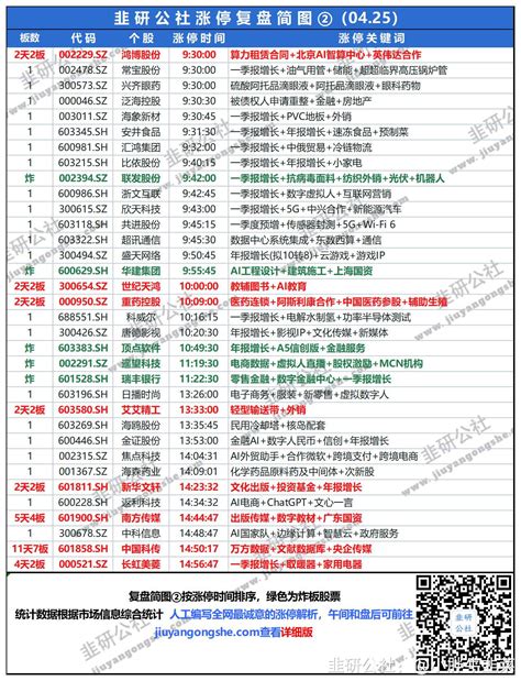 韭研公社全天涨停简图（0425）《十二月十五夜》 韭研公社