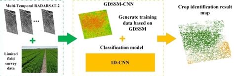 Remote Sensing Free Full Text Crop Classification Based On Gdssm