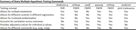 An Overview Of Multiple Hypothesis Testing Commands In Stata