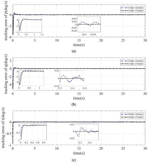 Finite Time Extended State Observer Based Fixed Time Attitude Control For Hypersonic Vehicles