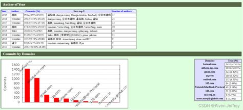 Gitstats 统计git所有提交记录工具 Csdn博客 Gitstats 统计git所有提交记录工具 Csdn博客