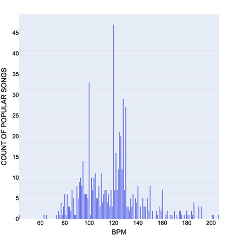 Popular Songs Data Analysis