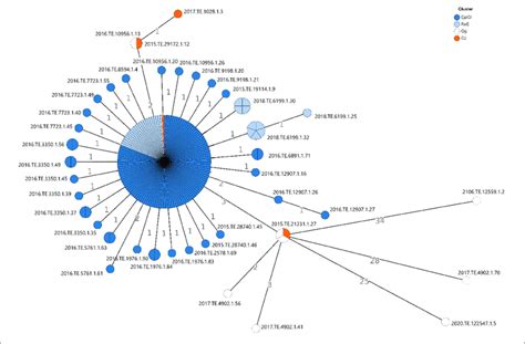 Cluster Analysis Based On Gene By Gene Results Of The 186 L Download Scientific Diagram
