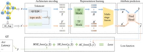 Figure 1 From Nar Former Neural Architecture Representation Learning Towards Holistic