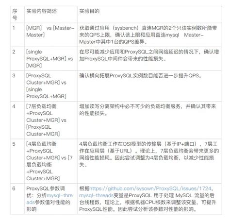 Proxysql Mysql Mgr读写分离架构的sysbench只读压测报告