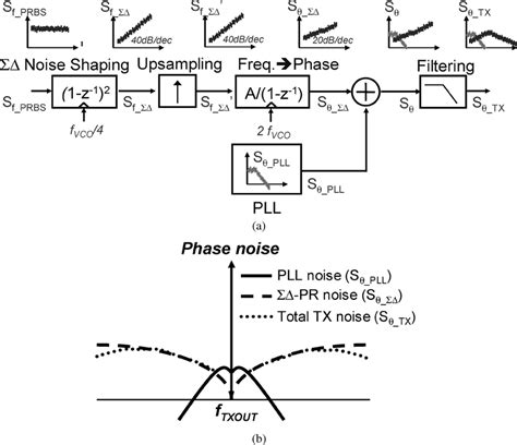 A Noise Modeling Of The Proposed TX B Plot Illustrating Various Download Scientific