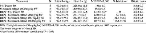 Clastogenic And Anticlastogenic Effects Of Methanol Extract Seeds Of C