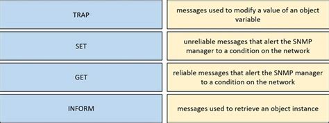 Drag And Drop The Snmpv3 Message Types From The Left Onto The Corresponding Definitions On The