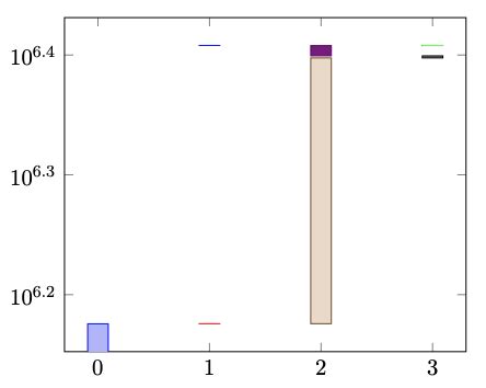 Latex Stacked Ybar Plot In Tikz But With Log Scale On The Y Axis