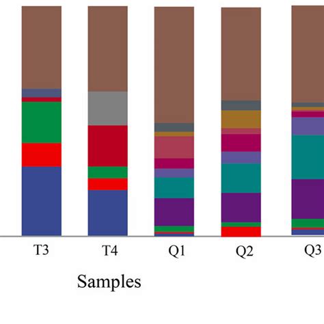 At The Genus Level Relative Abundance Of Microbial Communities