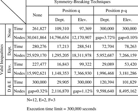 Execution Time Statistics For Acceleration Techniques Download Table