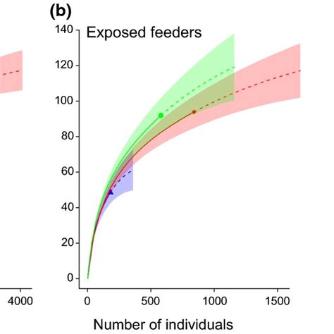 Individual Based Rarefaction Curves Solid Lines And Short Range