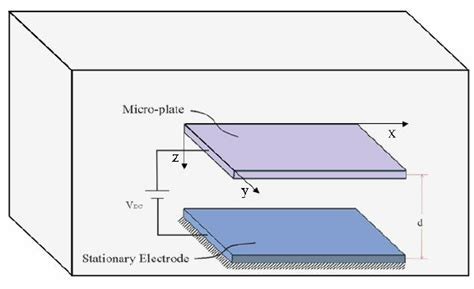 Schematic View Of The Rectangular Electrostatically Actuated