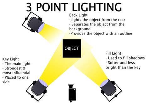 Diagram Of Point Lighting System Lighting Point Three Vide