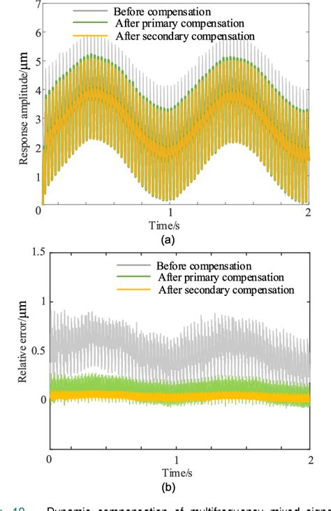 Figure 12 From Dynamic Compensation Strategy For Scanning Error Of Contact Probe Based On