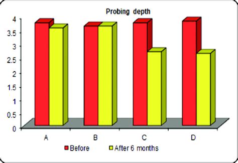 Bar Chart Showing The Mean And Standard Deviation Values Of Probing