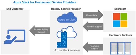 Microsoft Azure Stack And CSP Uncovered Dell Technologies Info Hub