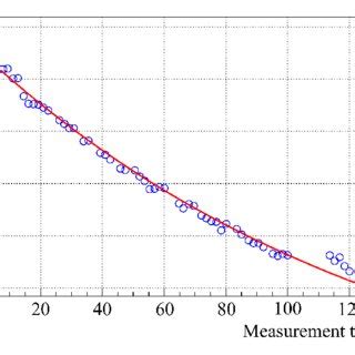 Polarization Of 3 He Changes With Time Only Statistical Error Download Scientific Diagram