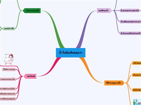 น้ำในท้องถิ่นของเรา Mind Map