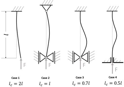 Euler Formula Buckling