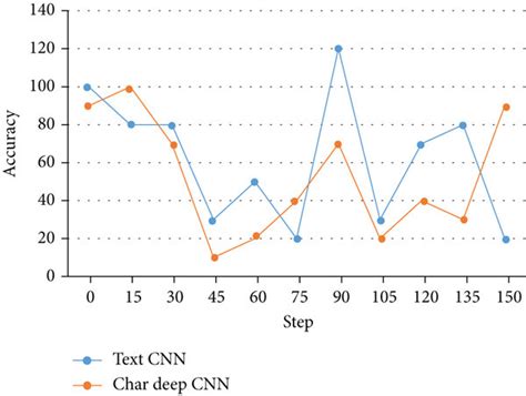 Curve Of Accuracy During Training Download Scientific Diagram