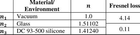 Refractive Indexes And Fresnel Losses For Materials Download