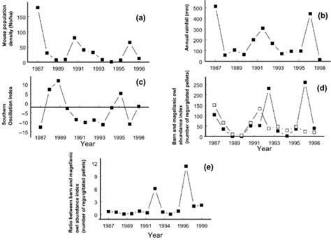 The Six External Covariates Used To Model Between Year Variation In The