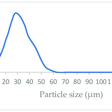 Particle Size Distribution Function Of Detergent Solution Download Scientific Diagram