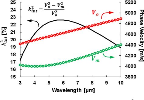 Figure 1 From Sub 3 Db Insertion Loss Broadband Acoustic Delay Lines