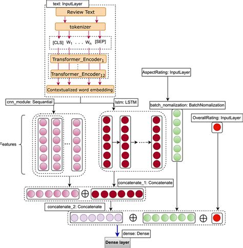 Proposed Deep Hybrid Model Architecture Download Scientific Diagram