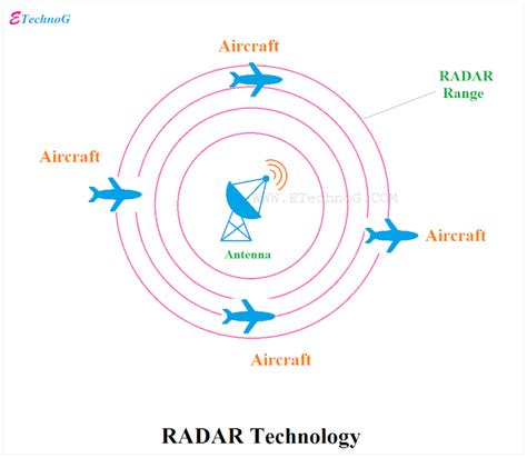Applications Uses Advantages Disadvantages Of Radar Etechnog