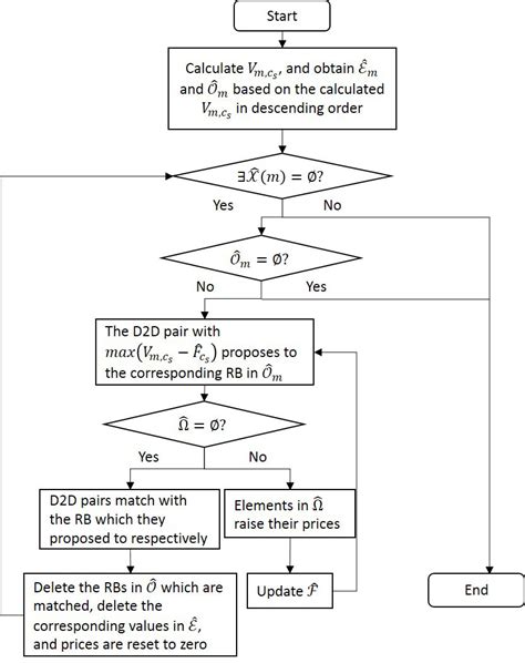 flowchart of the two dimensional matching algorithm download