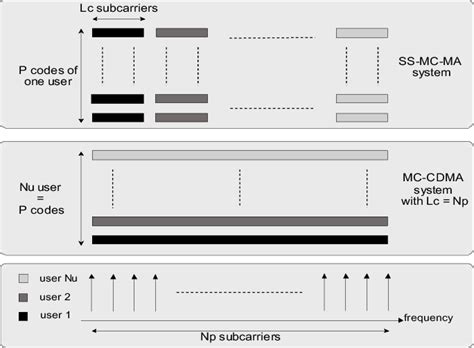 Data Distribution Of Different Users For Mc Cdma And Ss Mc Ma Systems
