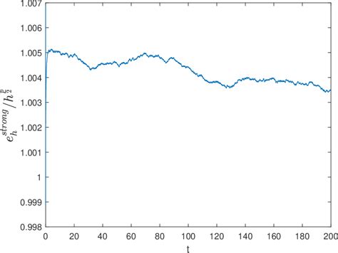 Figure 1 From Strong Convergence In The Infinite Horizon Of Numerical Methods For Stochastic