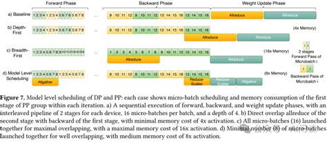 Llm 训练中的 Overlap 优化（三）北大 Centauri、字节 Fluxflux Fast Software Based