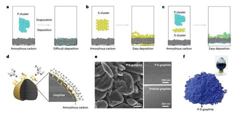 On Linkedin A New Approach To Create Fast Charging Lithium