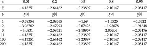 The Numerical Solutions Of Example 1 That Result From ξ K And The