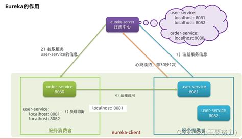 Springcloud微服务技术栈（黑马）学习笔记day1黑马springcloudalibaba笔记 Csdn博客