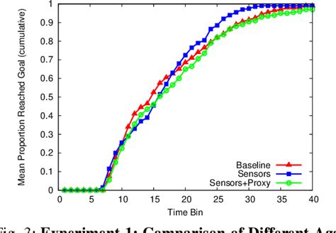 Figure 3 From Evolution Of Proxy Use In Neural Network Controllers For Crowd Modeling Semantic