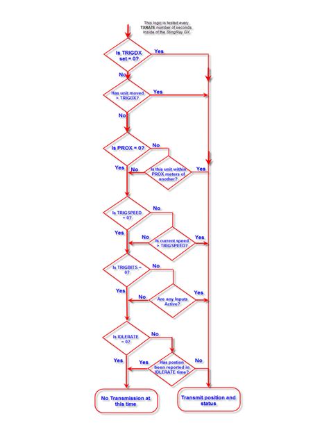 Txrate Logic Flowchart Gps Tracking Ravtrack Complete Real Time