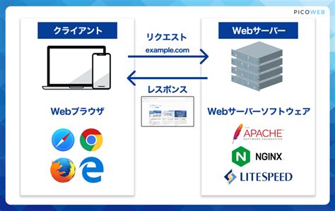 Webサーバーソフトとは？ Litespeedやapache、nginxの性能を比較 Picoweb
