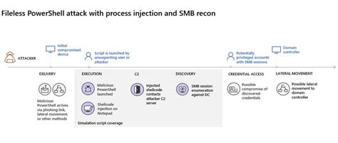 David Das Neves On Linkedin Cybersecurity Xdr
