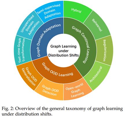 【综述专栏】北科大最新《分布变化下的图学习》综述，详述领域适应、非分布和持续学习进展 腾讯云开发者社区 腾讯云
