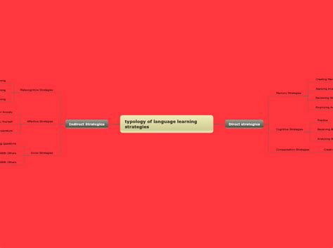 Typology Of Language Learning Strategies Mindomo Mind Map