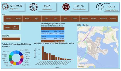 Build Insightful And Attractive Dashboards By Awosikaolumide Fiverr