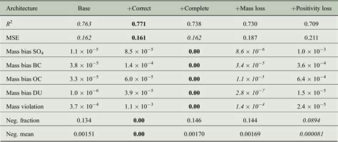 Physics Informed Learning Of Aerosol Microphysics Environmental Data