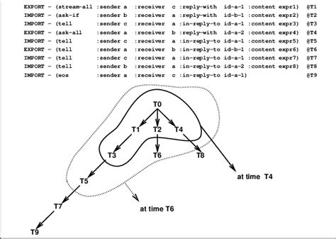 Sequence Of Imported And Exported Messages For Agent A Download Scientific Diagram