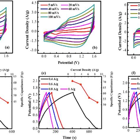 Capacitive And Diffusive Controlled Cv Curves Of Sropanigrac At