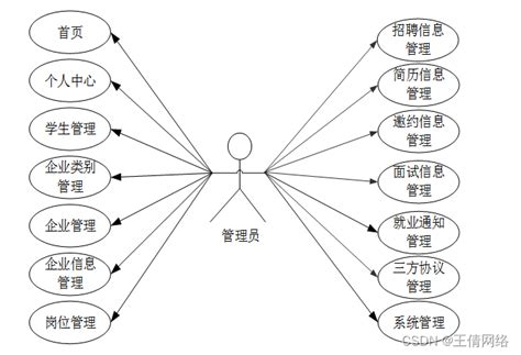 附源码 Java计算机毕业设计ssm毕业生就业管理系统就业管理用例图 Csdn博客
