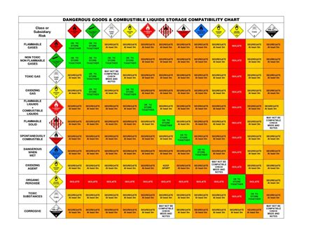 Hazard Awareness Chart